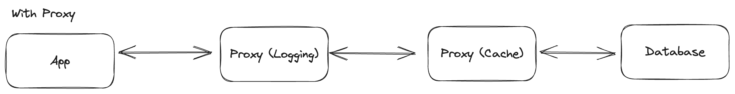Proxy Pattern Design Patterns 0996
